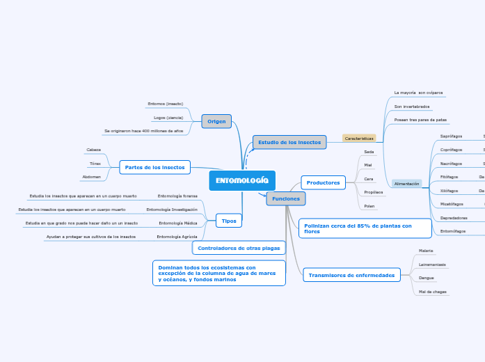 Entomologia - Mind Map